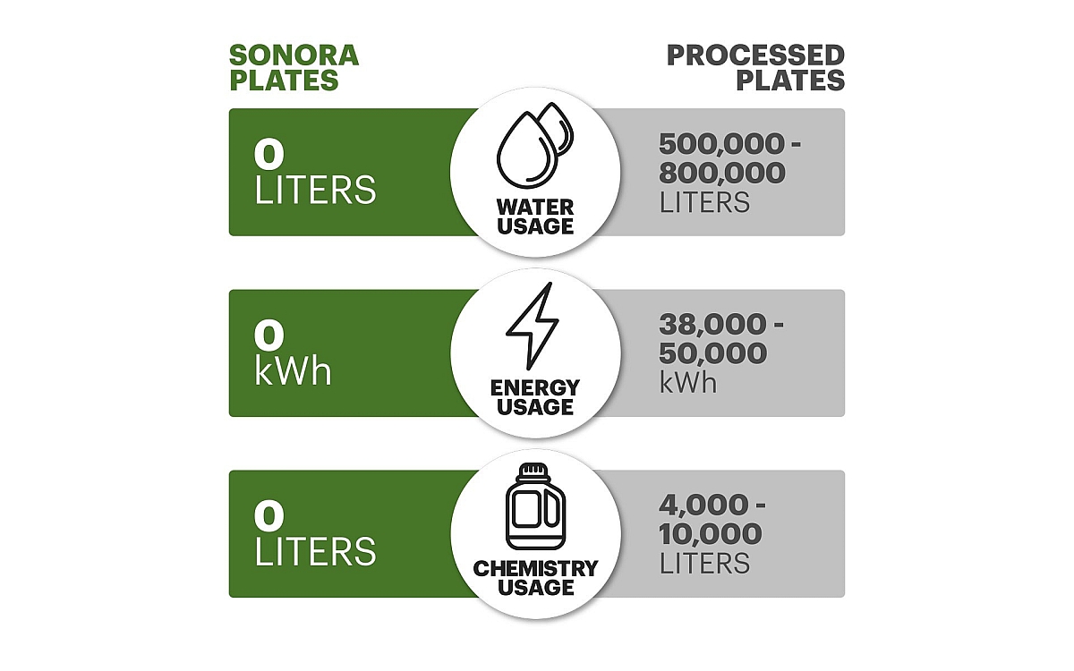 Facts that Win: Setting the record straight on process-free… | Kodak